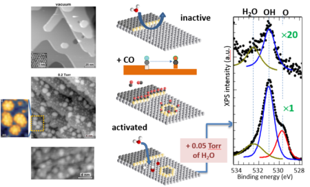 An Atomic-Level Understanding of Copper-Based Catalysts