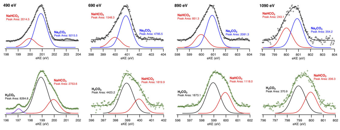 APXPS Finds Carbonate Reversal at Liquid Interfaces