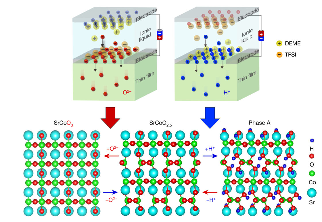 A Multifunctional Material with Electric-Field Control
