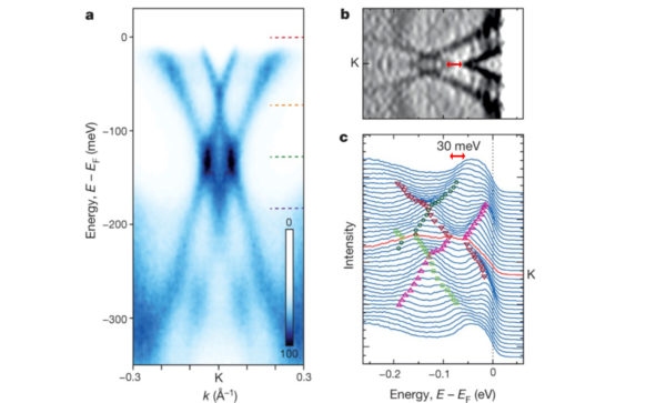 The Electronic Structure of a "Kagome" Material