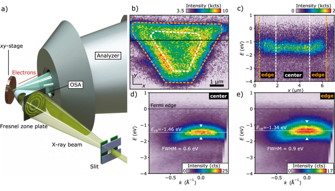 A Nanoscale View of Defect Effects on Band Structure