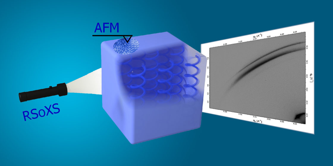 Multiple Levels of Chirality from Achiral Molecules