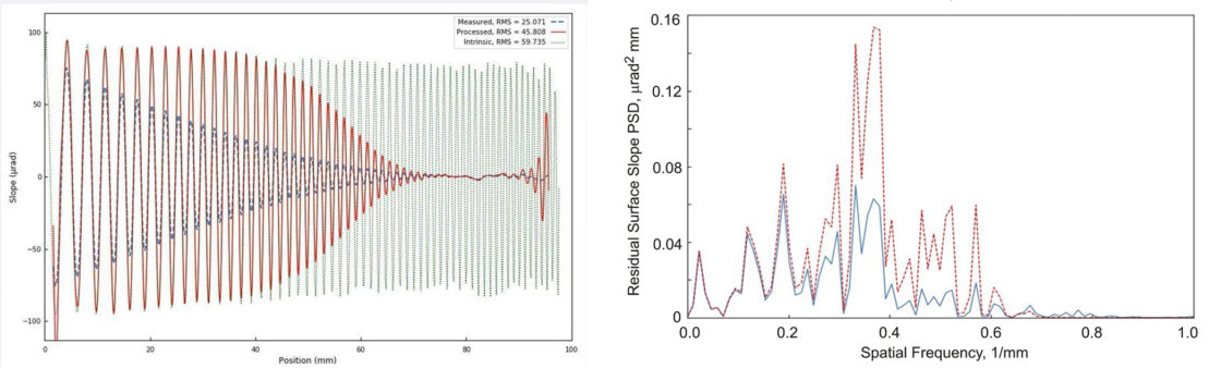 Super-Resolution Measurement of X-Ray Mirrors