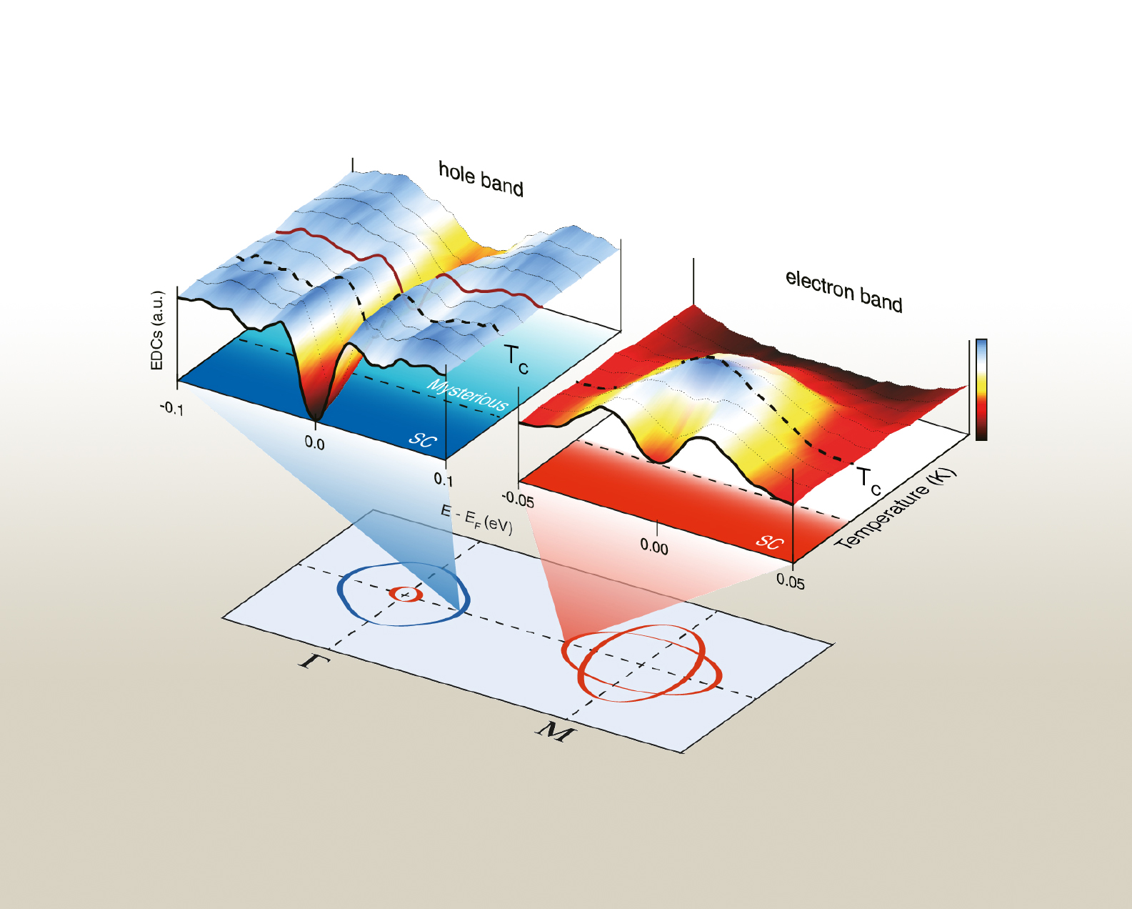 Interlayer Coupling Drives Mysterious Phase Transition
