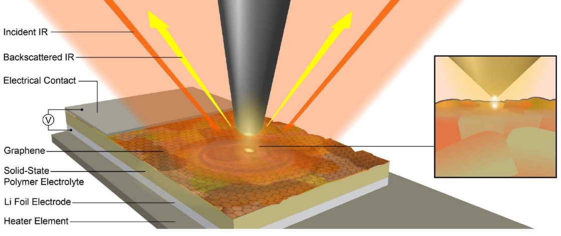 Looking Inside a Battery with Infrared Light