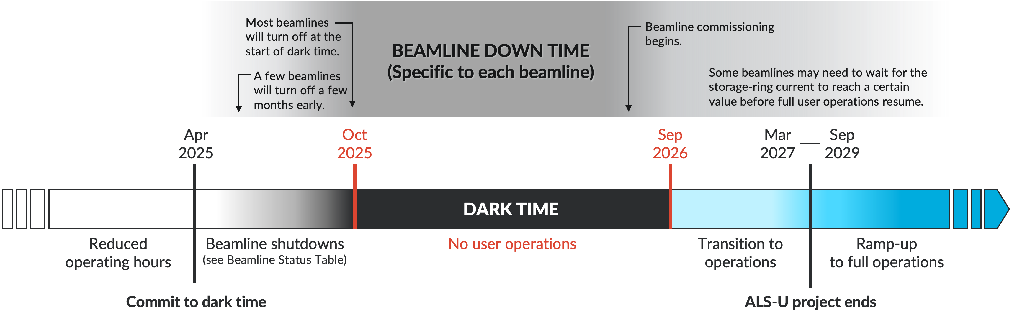 ALS-U Timeline & Facility Impacts