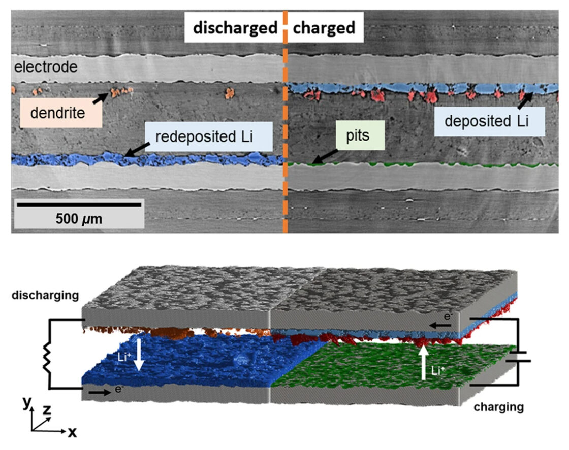 A Deep-Learning Analysis of Lithium-Plating Dynamics in Batteries