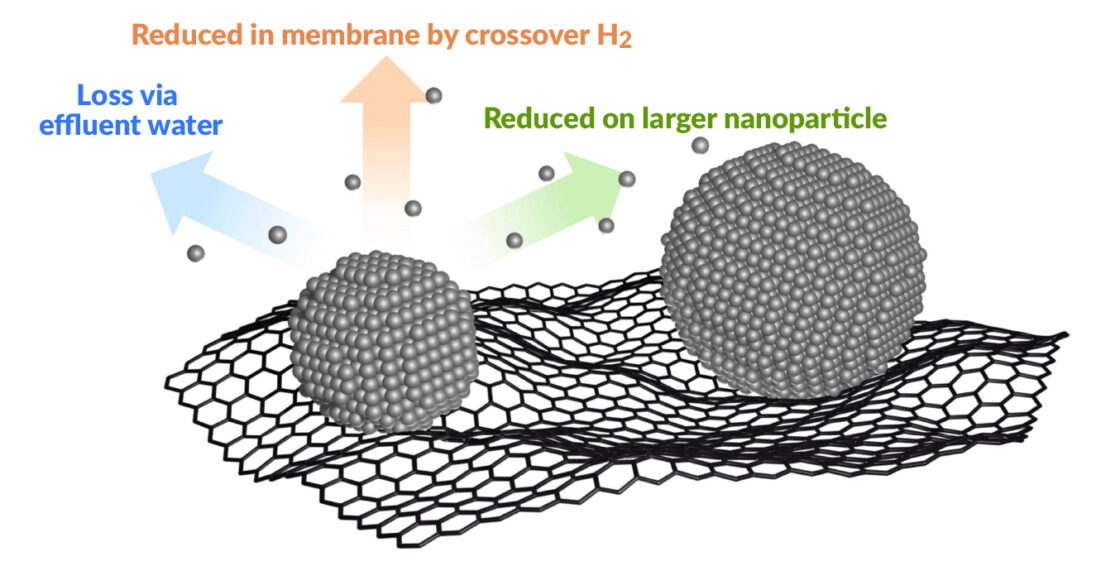 Tracking Platinum Movement on Fuel-Cell Electrodes