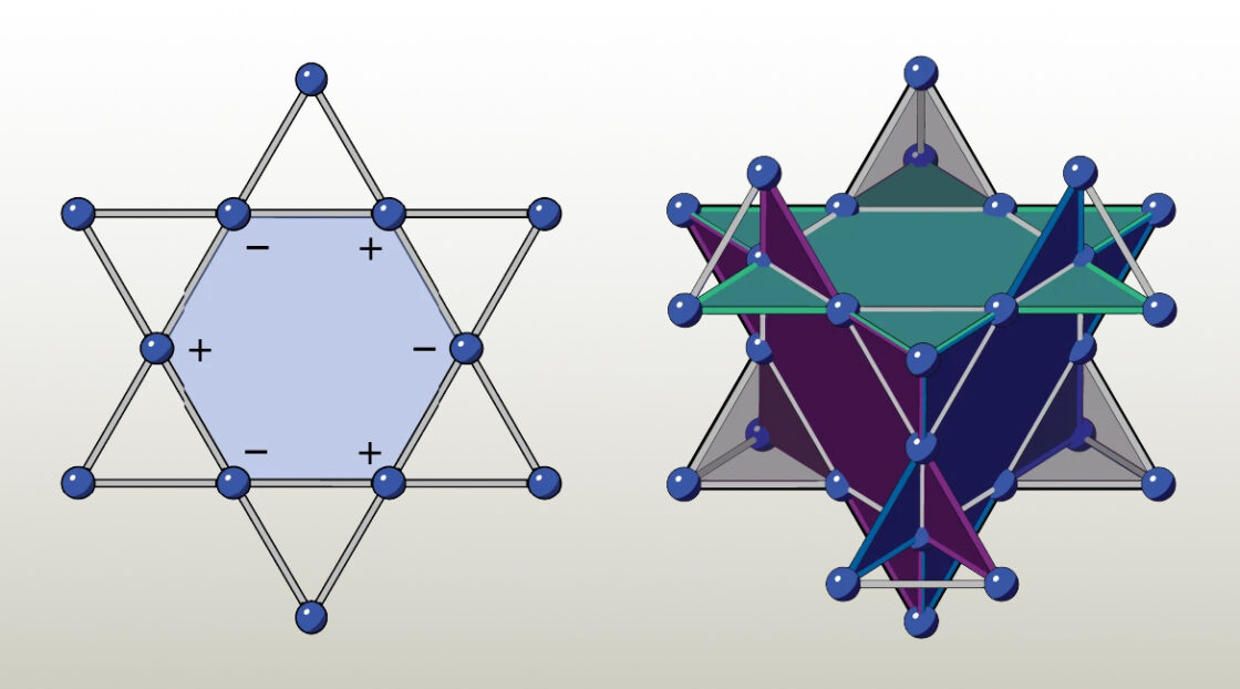 Flat Bands Signal Electrons Trapped in 3D