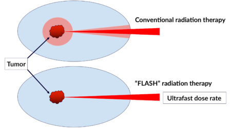 Clarifying the FLASH Effect for Cancer Radiation Therapy