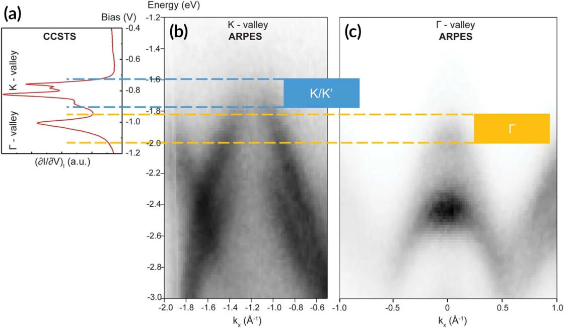 Big Twist Leads to Tunable Energy Gaps in a Bilayer Stack