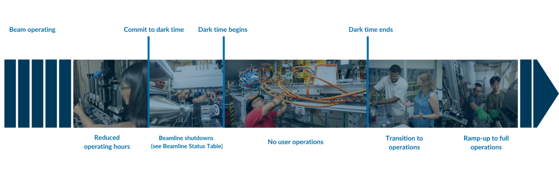 ALS-U Timeline & Facility Impacts